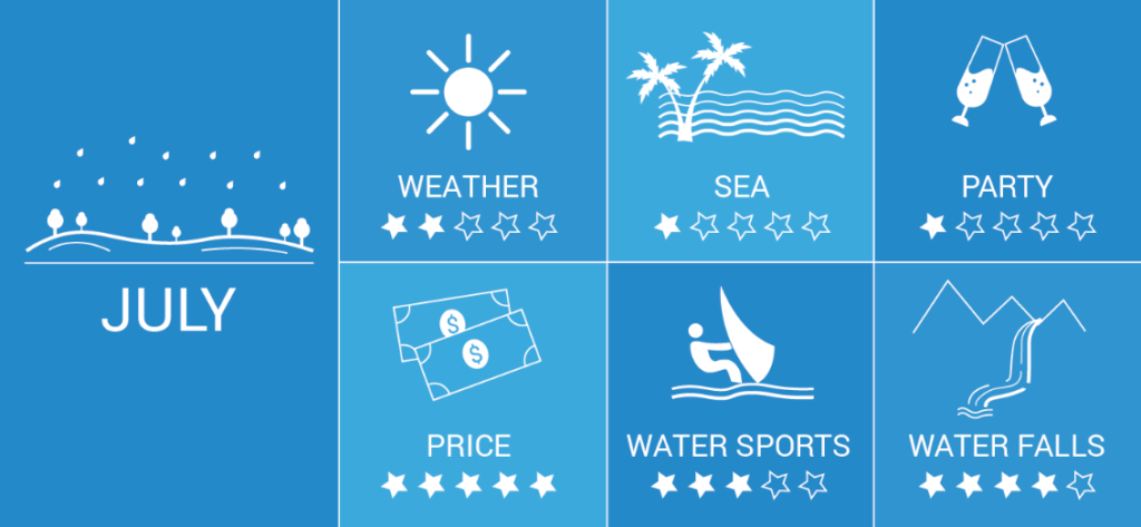 Goa in July FAQs: Is July a Good Month To Visit Goa? Things To Do In July